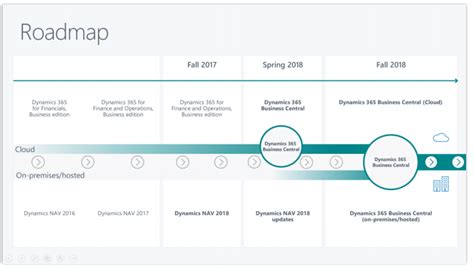 Dynamics NAV Is Moving To Business Central What Should Users Expect Stoneridge Software