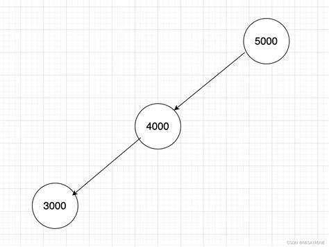 2024华为od机试c卷【计算三叉搜索树的高度】python 实现 Csdn博客