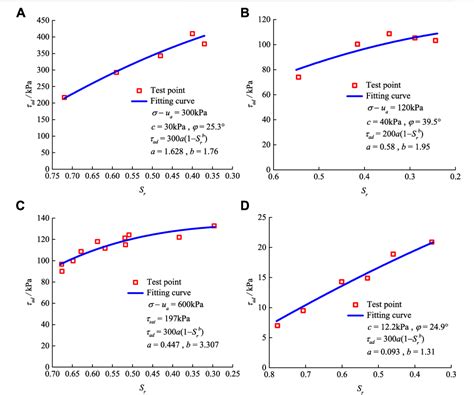 Figure 1 From The Tension Shear And Compression Shear Joint Strength