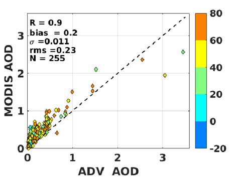 Modis Terra C6 1 Dtdb Merged Aod Versus Atsr Adv V2 31 Aod For Download Scientific Diagram