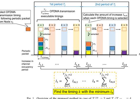 Figure 1 From Bundling Method Of Periodically Generated Packets For