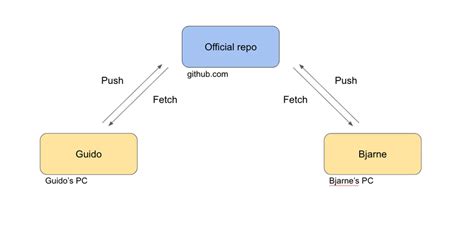 Git Remote How To Collaborate
