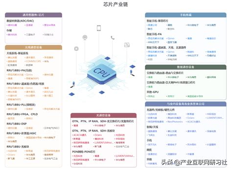 产业链图谱（部分） 知乎