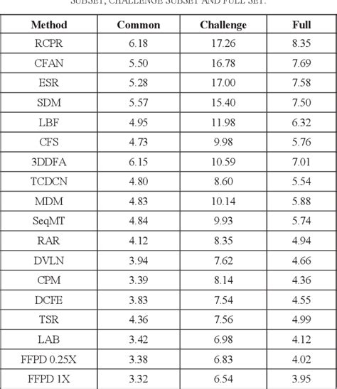 Table Iii From Face Feature Point Detection Based On A Novel Two Branch