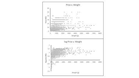 Log Transformation And Correlation Cross Validated