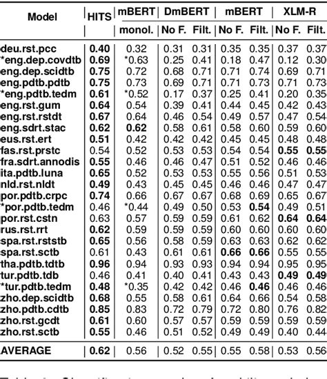 Table 3 From Zero Shot Learning For Multilingual Discourse Relation Classification Semantic