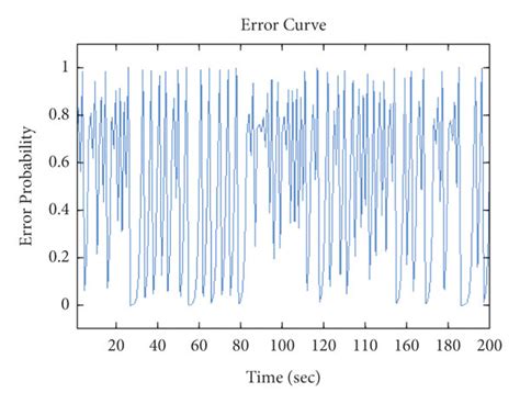 The Error Graph At The Time Of Training From The Whole Data Set Is Download Scientific Diagram