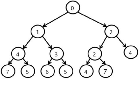 3 attribute heap for table 3 1 download scientific diagram
