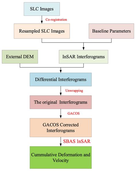 Mapping Surface Deformation In Rwanda And Neighboring Areas Using Sbas Insar