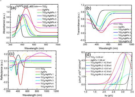 Figure 1 From Effect Of Biosynthesized Silver Nanoparticles On The Optical Structural And