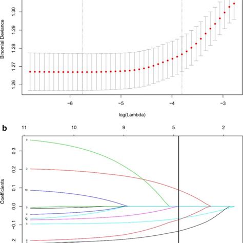 The Lasso Regression Used To Select Predicted Variables A The Tuning Download Scientific