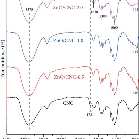 Ft Ir Spectra Of Cnc And Znocnc Nanohybrids Download Scientific Diagram