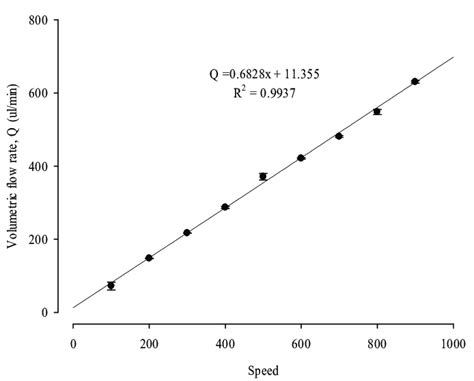 Standard Calibration Curve Of A Biomimetic Microfluidic System Between