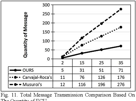 Figure 11 From An Efficient Key Management Scheme For In Vehicle Network Semantic Scholar