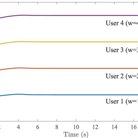 a matlab simulation of the step response of the closed loop temperature