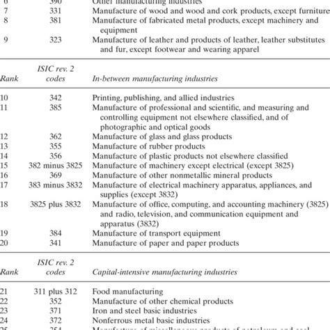 Manufacturing Industry Classification By Labor Intensity Download Table