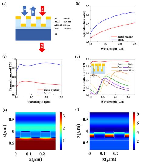 A Mdg Metallic Dielectric Grating Schematic B Simulation Results Download Scientific