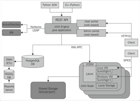 Getting Started With OVirt 3 3 Packt