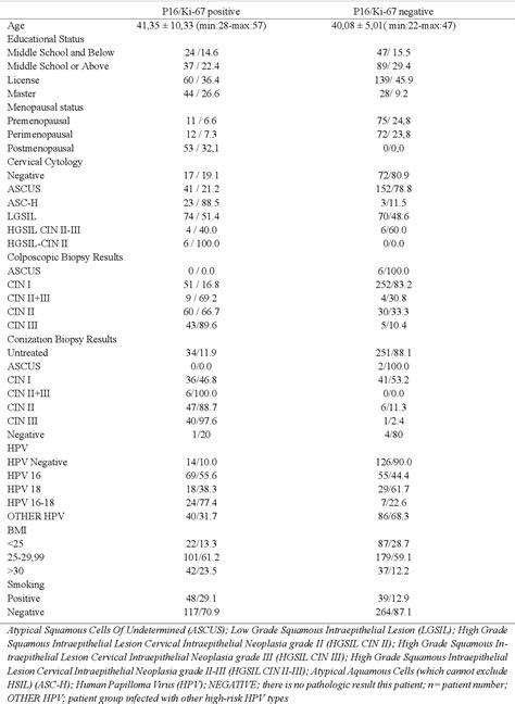Table 1 From The Role Of P16 Ki 67 Dual Staining In Hpv Positive And