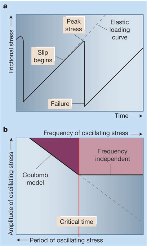 Stick Slip Definition At Ted Hayes Blog