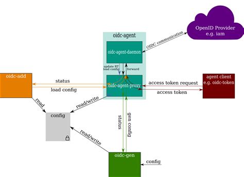 Privilege Separation And Architecture Oidc Agent Documentation