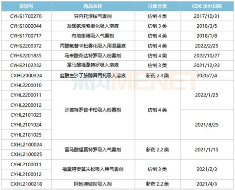 首个吸入抗生素健可妥®首张处方落地，健康元30余个在研产品发力280亿市场 米内网