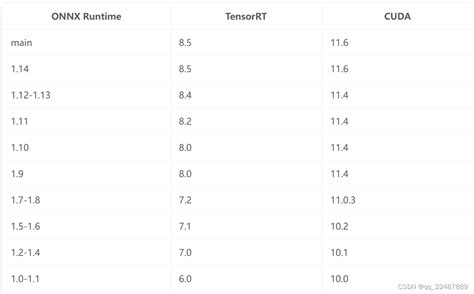 Yolov5 转 Onnx模型 使用onnx Runtime的 C 部署（包含官方文档的介绍以及使用不同推理引擎作为