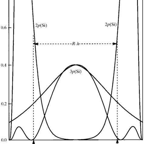 Radial Distribution Functions For The 3p And 4s Orbitals Of Two K Atoms Download Scientific