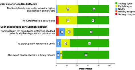 Evaluation Of The Introduction Of A Single Lead Ecg Device And Digital