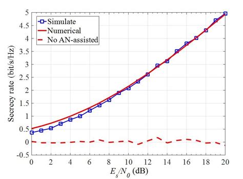 Secrecy Rate Based On Simulations In Terms Of An Assisted Existent Or Download Scientific