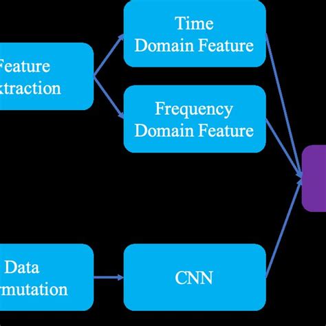 The Structure Of The Proposed Blstm Based Multi Feature Framework
