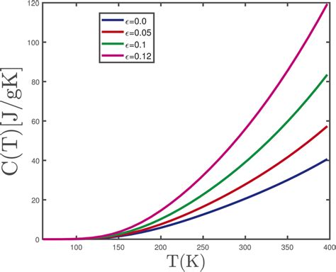 Pauli Paramagnetic Susceptibility C Of Doped G Graphyne Structure As