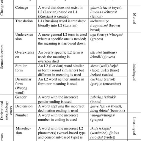 Classification Of Lexical Errors Download Scientific Diagram