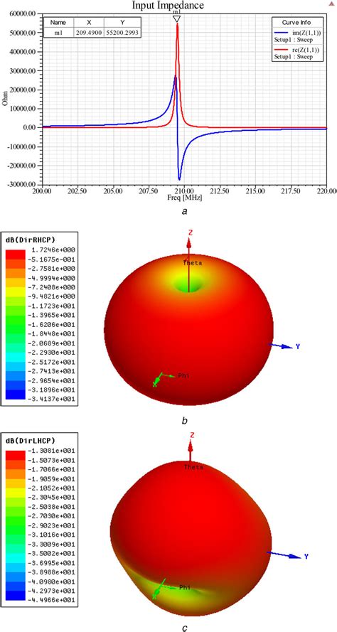 Simulation Results For The Antenna In Fig 5 Download Scientific Diagram