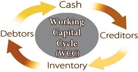 Working Capital Cycle Wcc Assignment Point