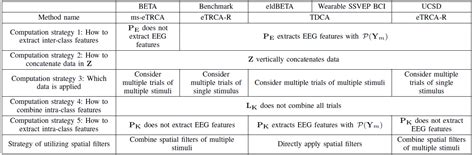 Comparisons Of Ca Based Spatial Filtering Algorithms — Ssvep Analysis