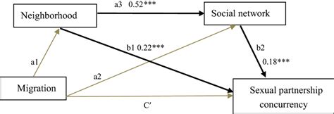 Multiple Step Mediation Analysis For Having Sexual Partnership Download Scientific Diagram