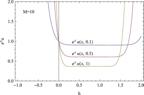 Figure 1 From Parametrized Adomian Decomposition Method With Optimum Convergence Semantic Scholar