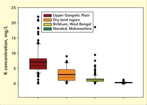 Irrigation Water K Concentrations Mgl In Different Regions Of India Download Scientific