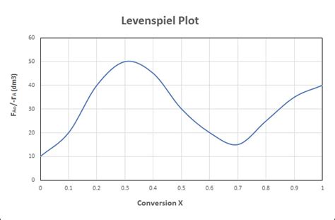[solved] For The Data Given Above If You Can Use Any Type Of Reactors Cstr Course Hero