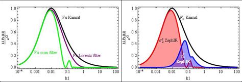 Stream Wise Component Of The Kaimal Spectrum Black Shown As A Download Scientific Diagram