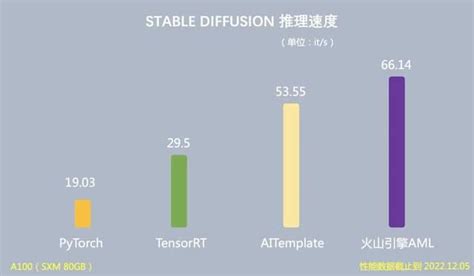 加速347倍！火山引擎助力aigc突破性能瓶颈 知乎