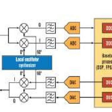 Software Defined Radio Architecture Download Scientific Diagram