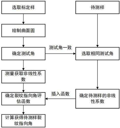 一种基于非线性兰姆波的金属管道微裂纹指向性测量方法与流程