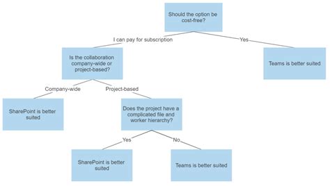 Microsoft Teams Or Sharepoint Which Tool To Choose And Why
