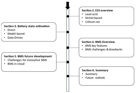 Review On Battery State Estimation And Management Solutions For Next