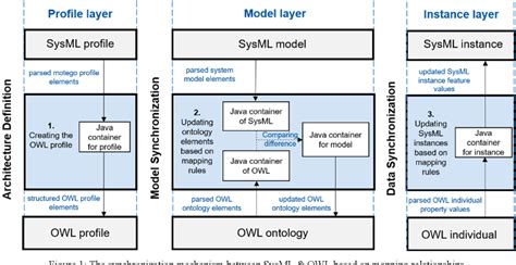 Figure 1 From Development Of An Owl Ontology Based On The Function