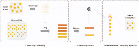 Figure 1 From Semi Supervised Community Detection Using Graph Embedding Semantic Scholar