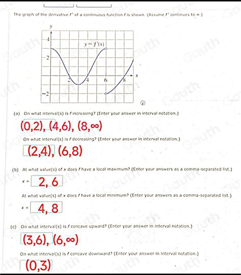 Solved The Graph Of The Derivative F Of A Continuous Function F Is Shown Assume Continues