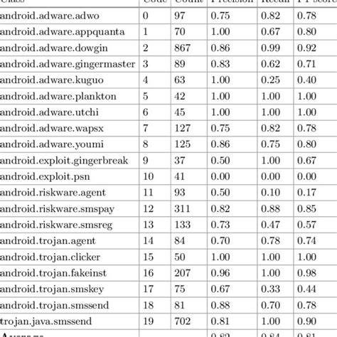 malware families and their class specific measures download table